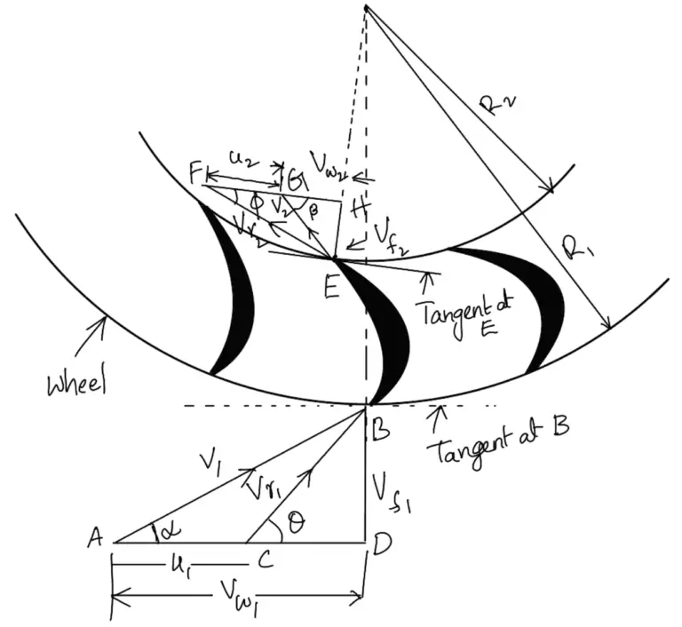 How to Calculate Force Exerted by a Jet on a Series of curved Vanes?