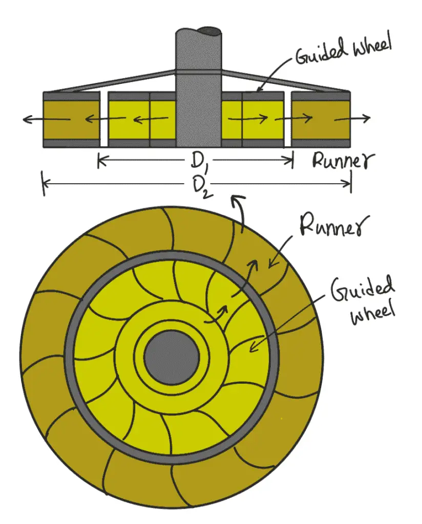 Radial flow Reaction Turbine - Parts, Work done, Efficiency