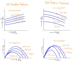 Characteristic curves of Hydraulic Turbines - ExtruDesign