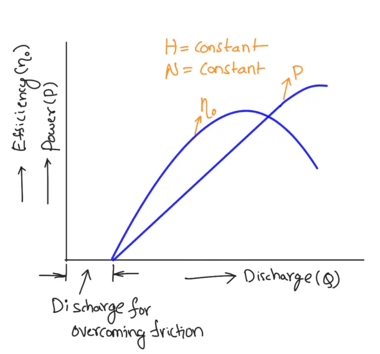 Characteristic curves of Hydraulic Turbines - ExtruDesign