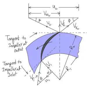 How to calculate Work Done By The Centrifugal Pump?