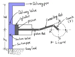 How to calculate Discharge through Reciprocating Pump?