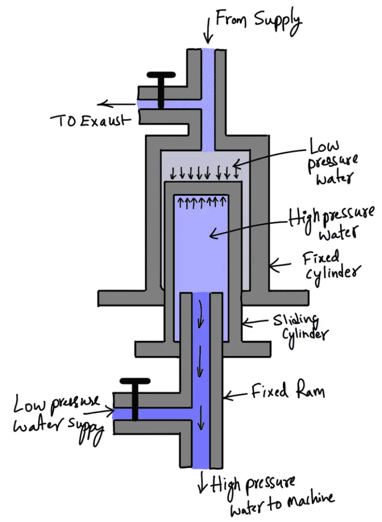 What is a Hydraulic Intensifier? - ExtruDesign