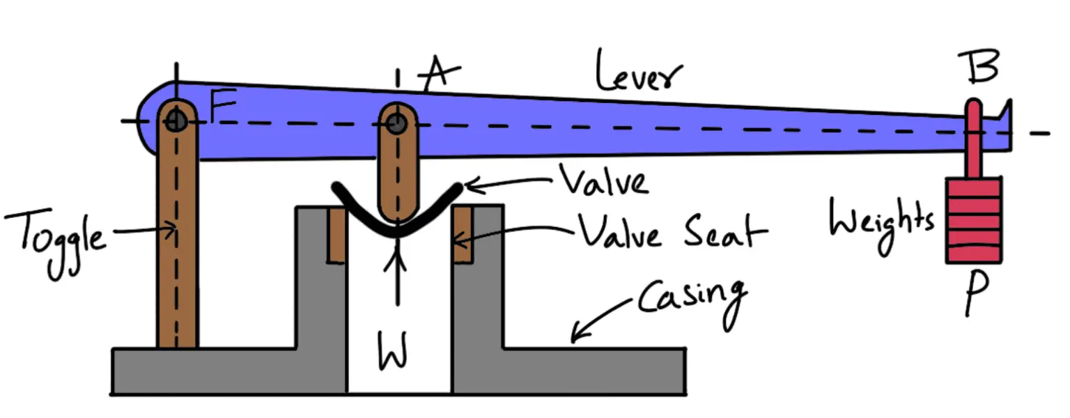 How to Design a Lever Safety Valve? - ExtruDesign