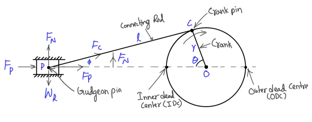 What are the Forces Acting on a Connecting Rod? - ExtruDesign
