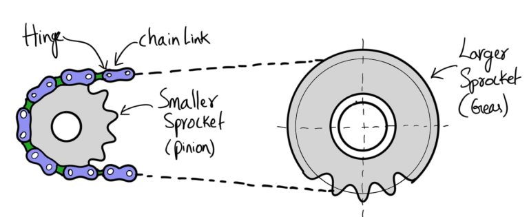 Design Procedure of Chain Drive - ExtruDesign