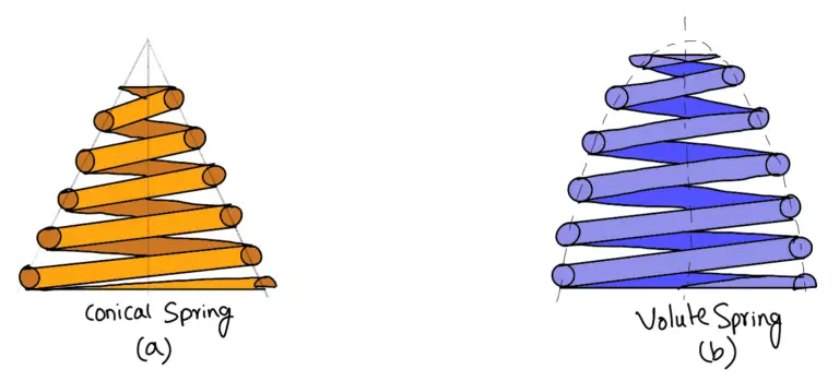 Different Types of Springs - ExtruDesign