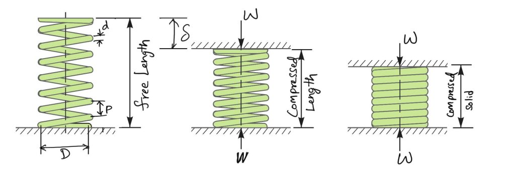 Compression Springs Nomenclature - ExtruDesign