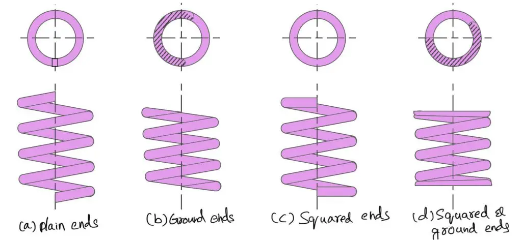 Compression Springs Nomenclature - ExtruDesign