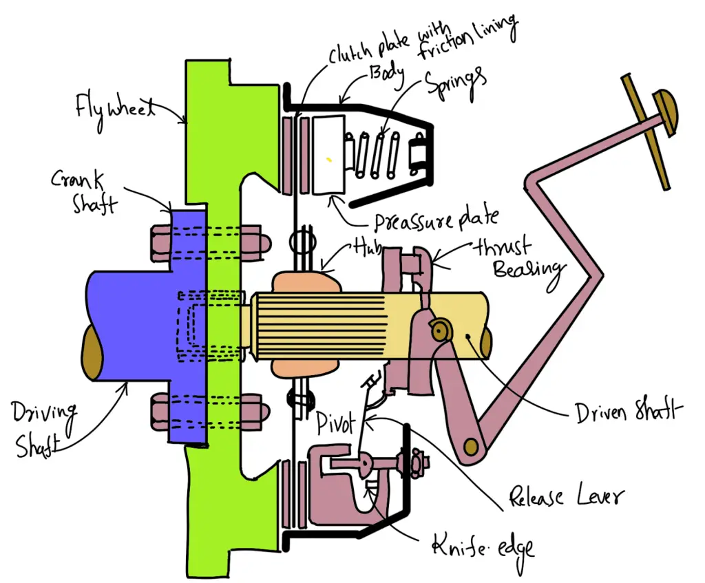 Different Types of Clutches - ExtruDesign
