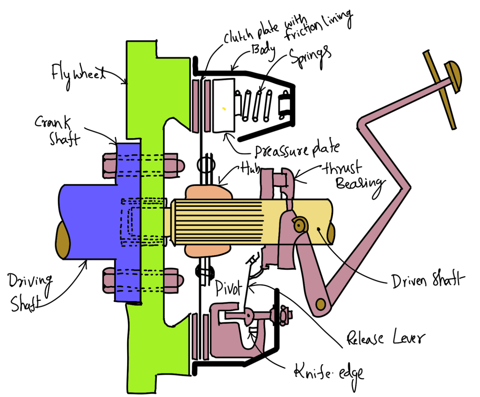 Different Types of Clutches - ExtruDesign