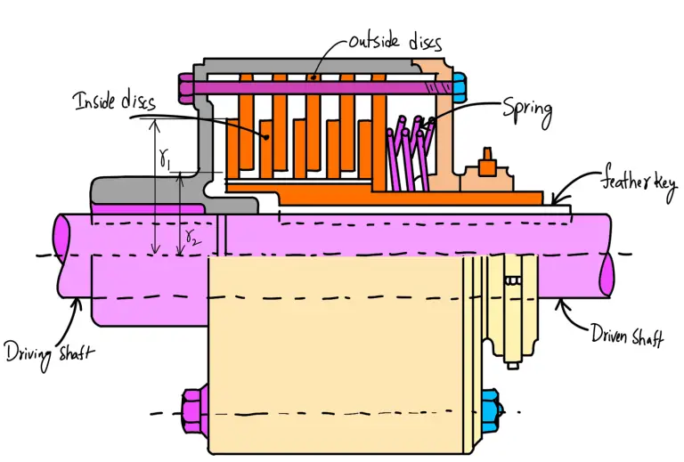 Different Types of Clutches - ExtruDesign