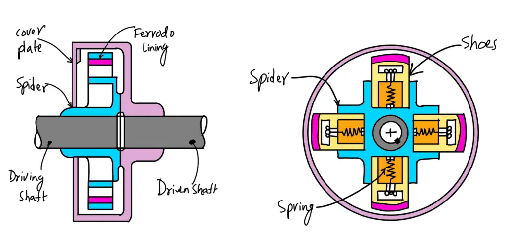 Design of a Centrifugal Clutch - ExtruDesign