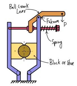Double Block Brake | Double Shoe Brake - ExtruDesign
