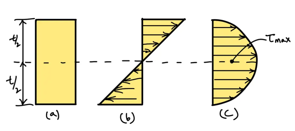 Leaf Spring: Construction, Stress, length of Leaves Materials Used