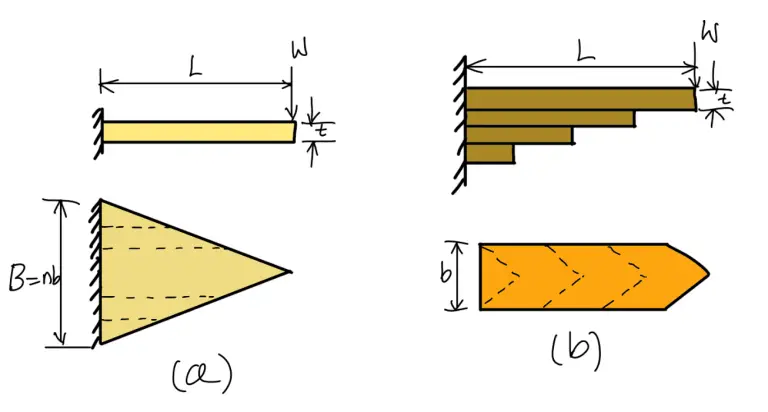 Leaf Spring: Construction, Stress, length of Leaves Materials Used