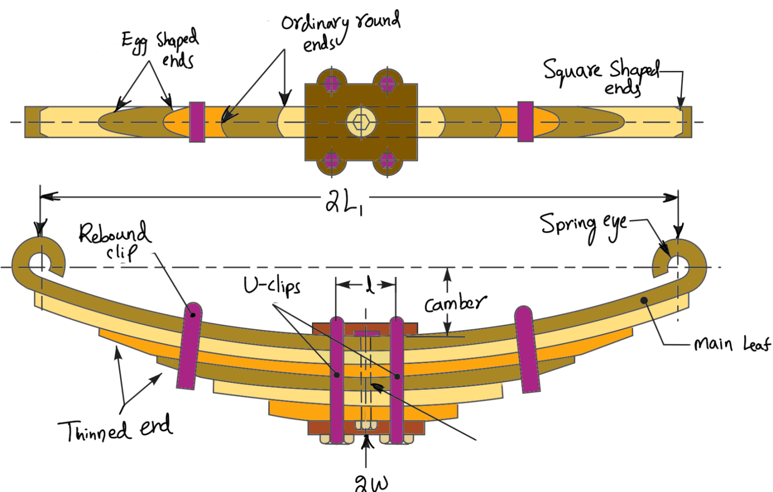 Leaf Spring: Construction, Stress, length of Leaves Materials Used