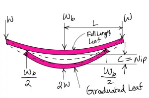 Leaf Spring: Construction, Stress, length of Leaves Materials Used