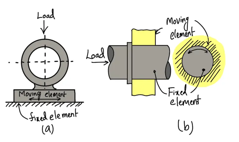 Bearings Classification | Types of Bearings - ExtruDesign