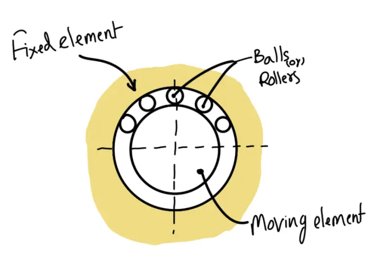 Bearings Classification | Types of Bearings - ExtruDesign