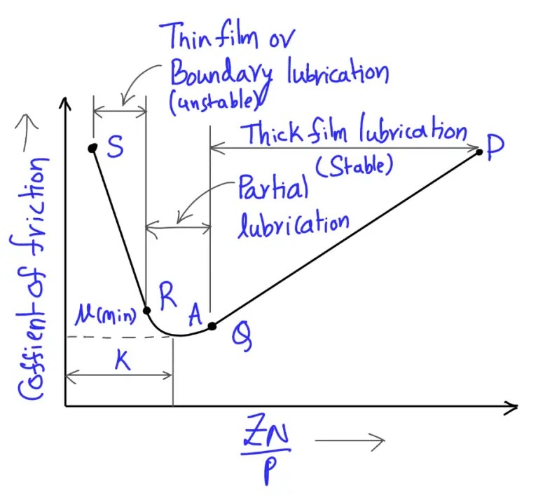 Bearing Characteristic Number and Bearing Modulus